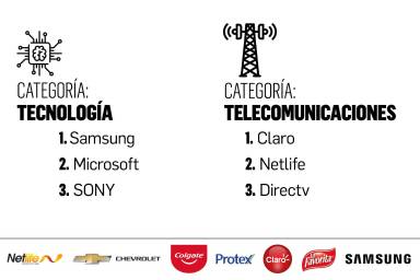 Ranking de Las Marcas más Influyentes del Ecuador