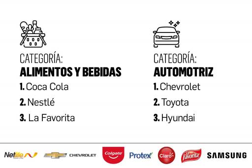Ranking de Las Marcas más Influyentes del Ecuador