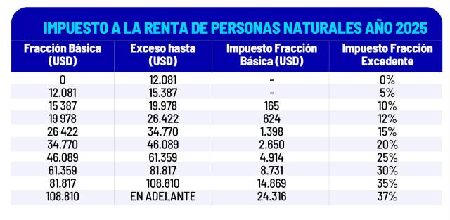 SRI anuncia nueva tabla de Impuestos a la Renta 2025: quienes ganen más de USD 1.006,7 mensuales ...