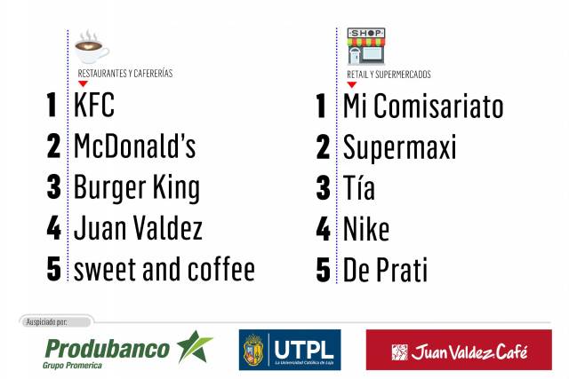 Ranking de Las Marcas más Influyentes del Ecuador