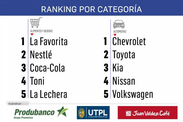 Ranking de Las Marcas más Influyentes del Ecuador