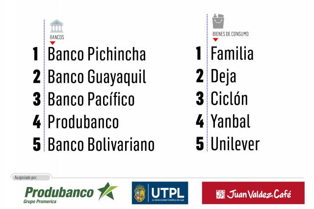 Ranking de Las Marcas más Influyentes del Ecuador