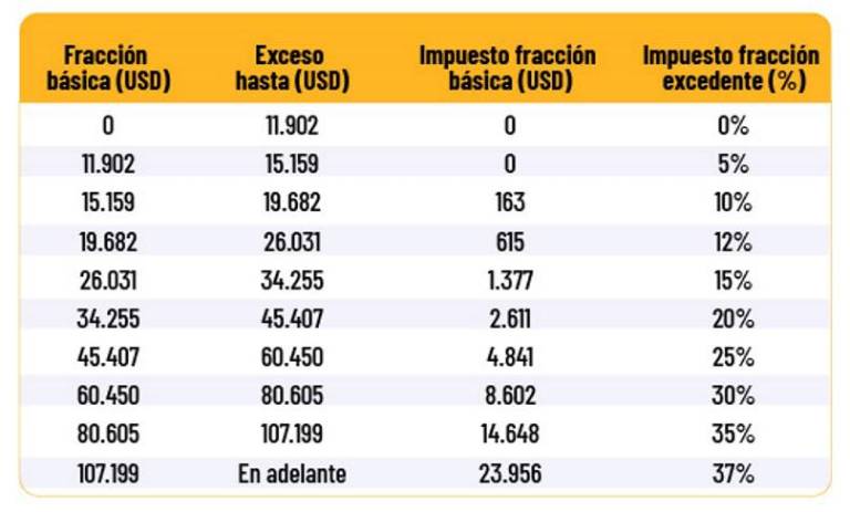 Impuesto a la Renta 2024: SRI anuncia calendario para declarar hasta marzo